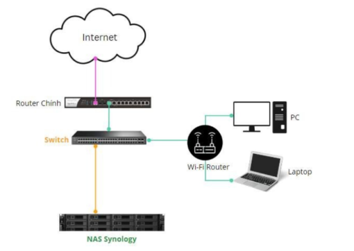Hướng dẫn cài đặt NAS Synology đơn giản, chi tiết |Mstartech