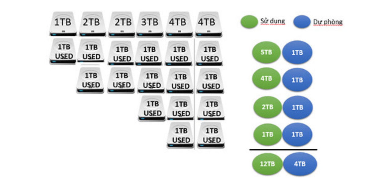 SO SÁNH 2 LOẠI SYNOLOGY HYBRID RAID (SHR) | SHR vs SHR2 | Synology Việt Nam