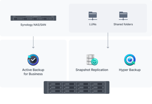 Thiết bị lưu trữ NAS Synology SA3400D | Mstartech