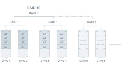Cách kiểm tra cấu trúc của Synology RAID 10 | Mstartech